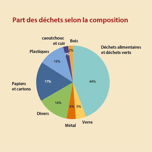 Le monde croule sous les déchets
