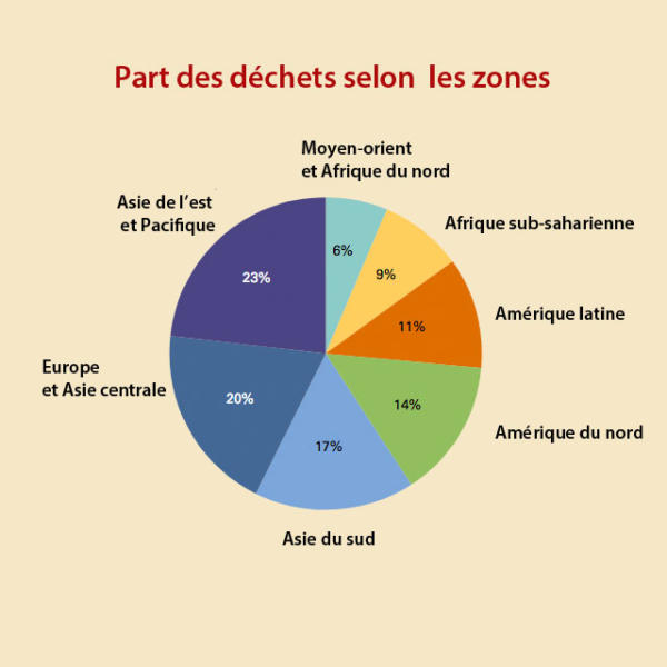 Le monde croule sous les déchets
